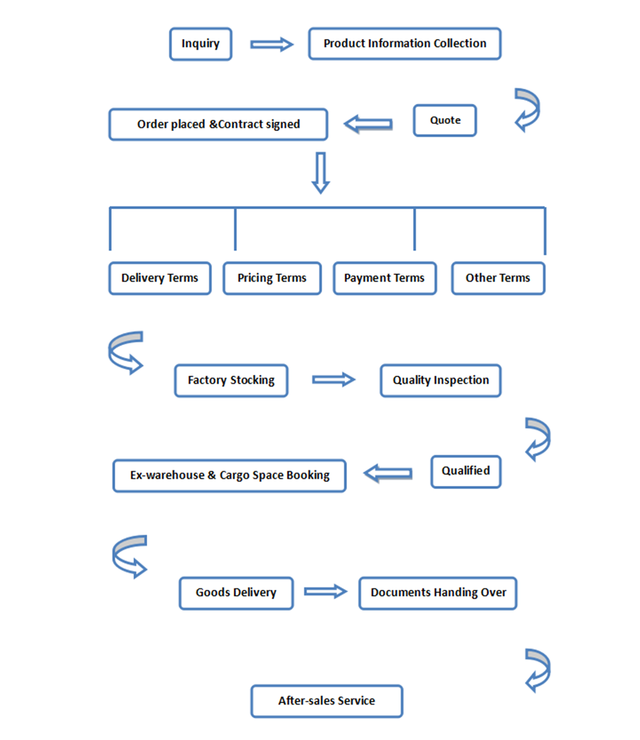 Trade Process - internationally renowned brands